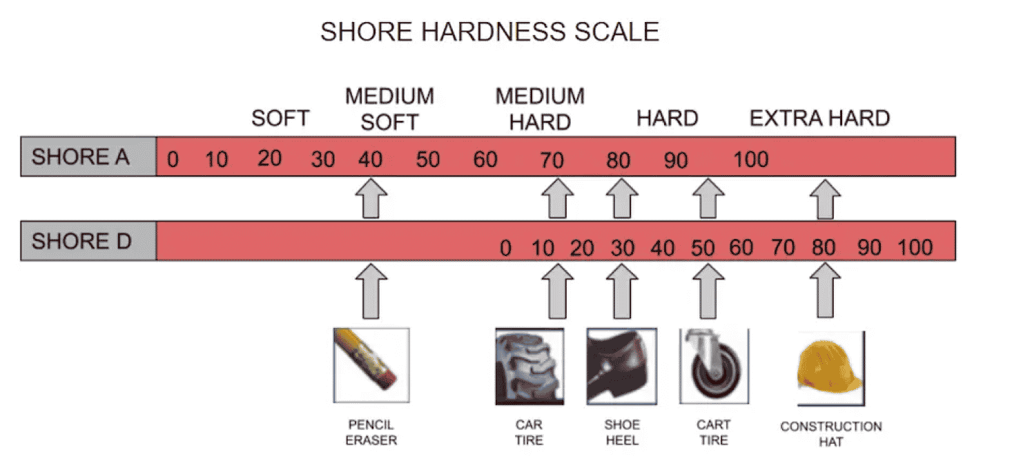 Shore A Hardness Scale